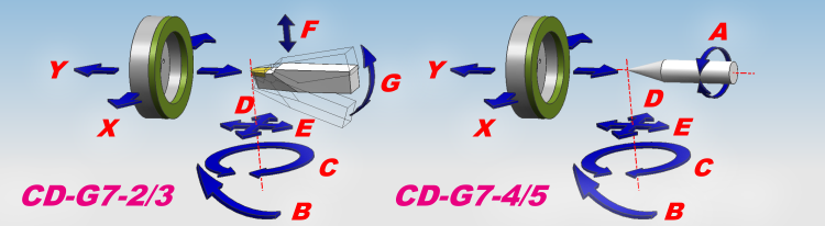 PCD&PCBN Tool grinding machine | CODA